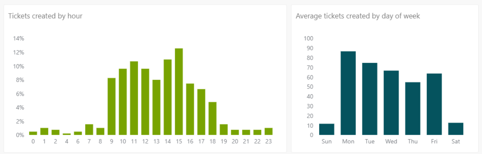Case Report Breakdown by Hour | IdeaExchange