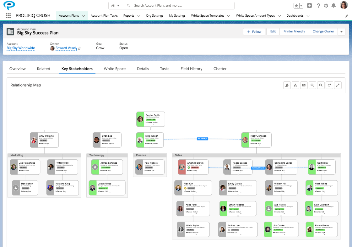 Create a graphic org chart from the contact reporting structure ...